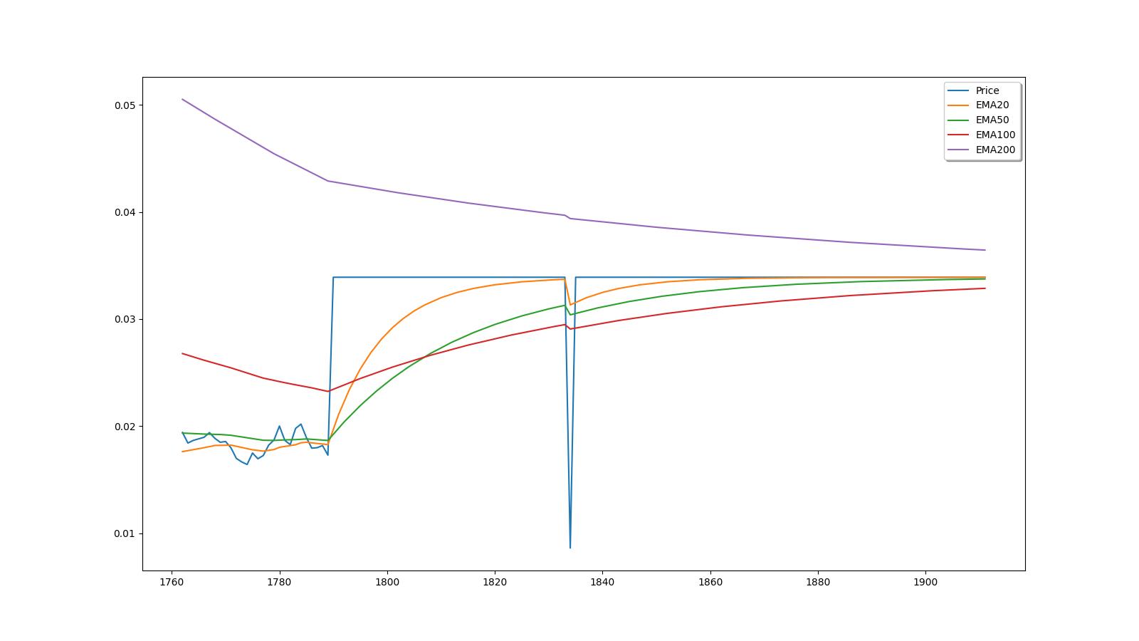 PowerPool Concentrated Voting Power Exponential Moving Averages