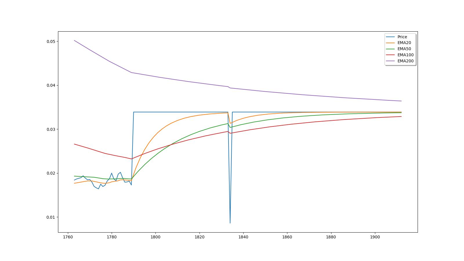 PowerPool Concentrated Voting Power Exponential Moving Averages
