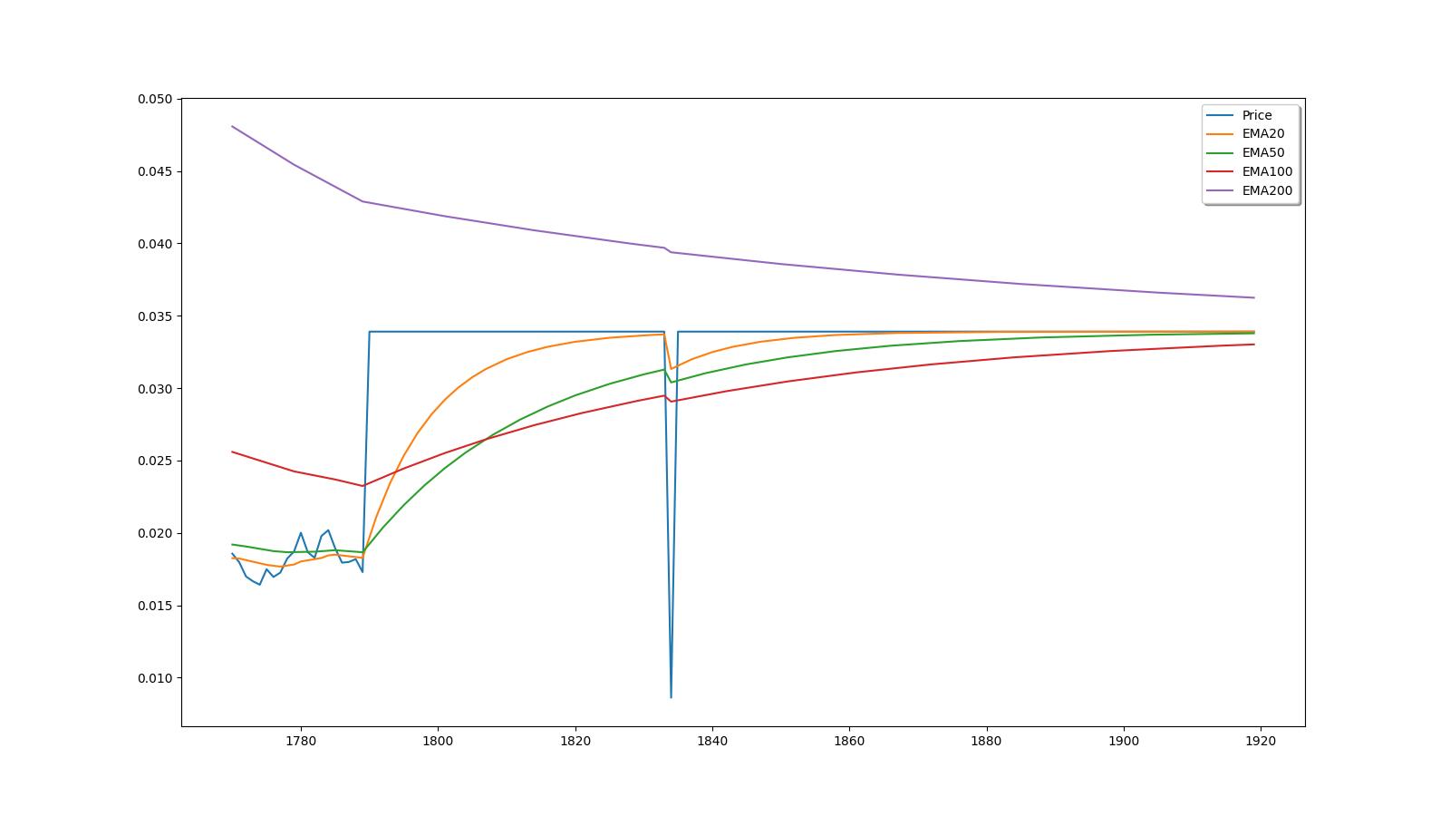 PowerPool Concentrated Voting Power Exponential Moving Averages
