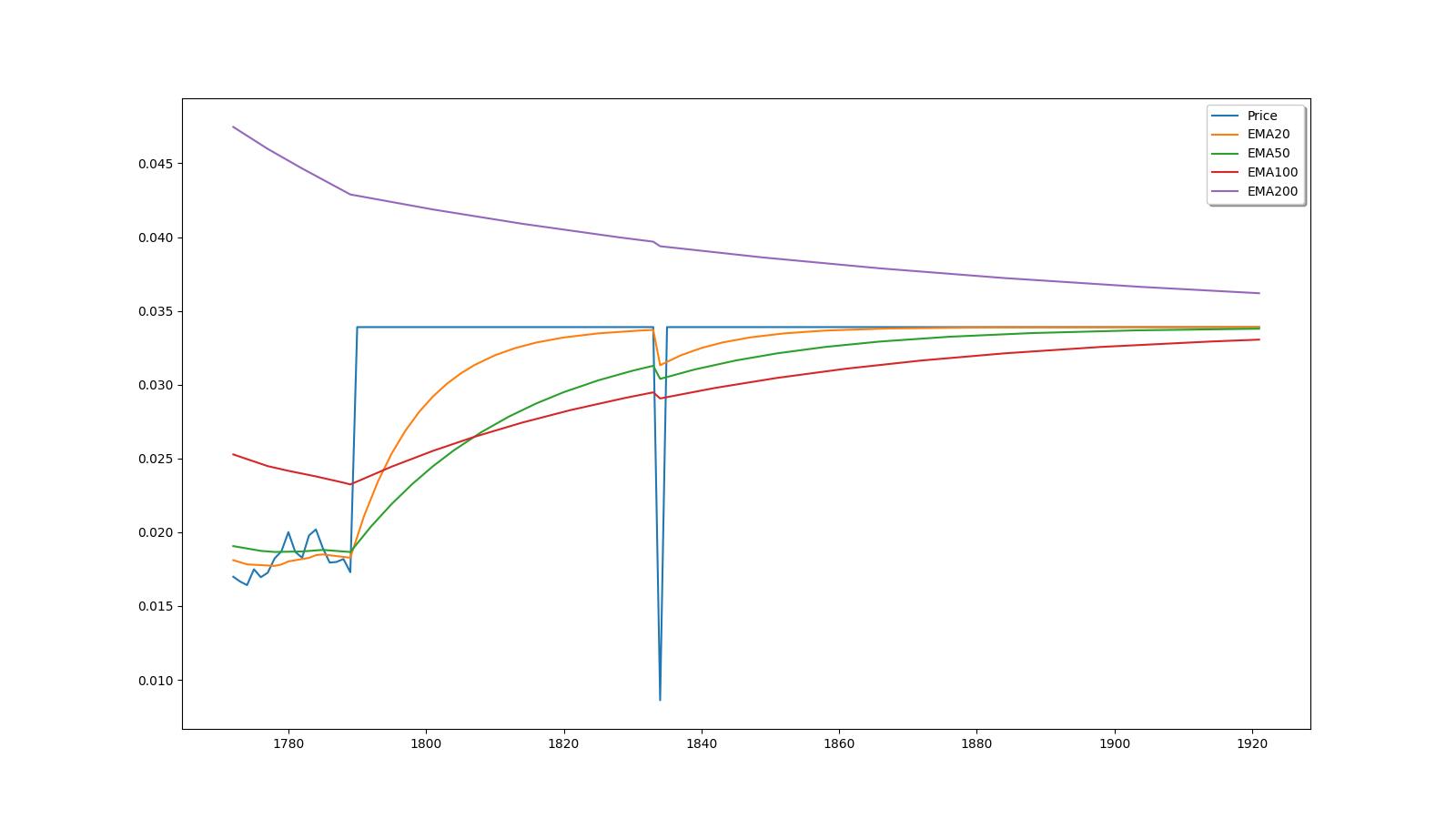 PowerPool Concentrated Voting Power Exponential Moving Averages