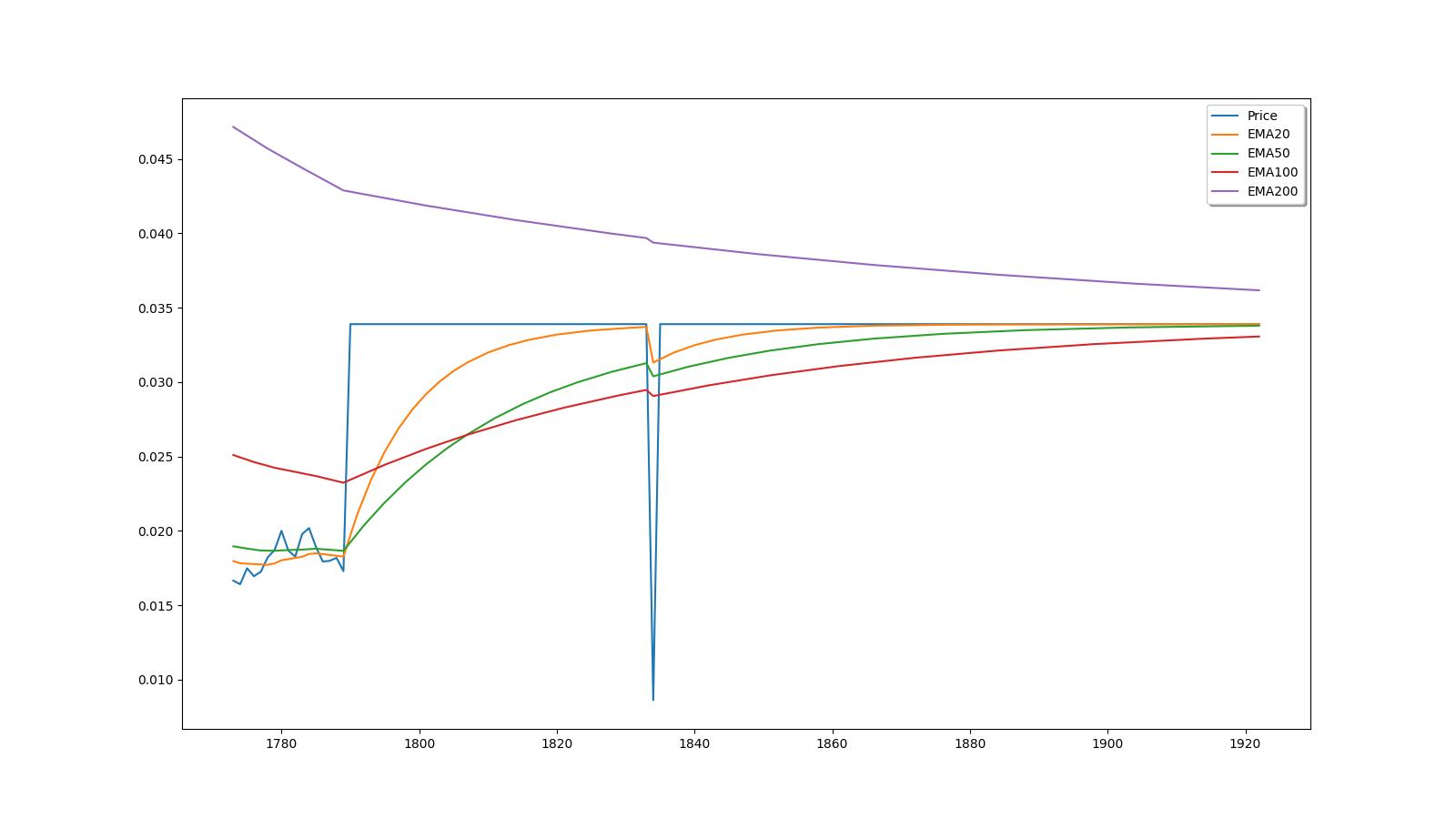 PowerPool Concentrated Voting Power Exponential Moving Averages