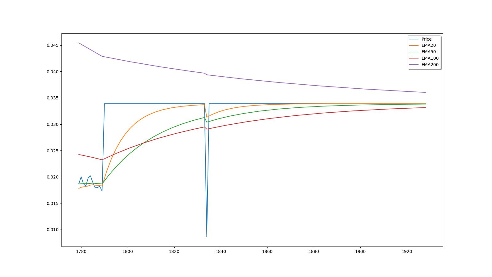 PowerPool Concentrated Voting Power Exponential Moving Averages