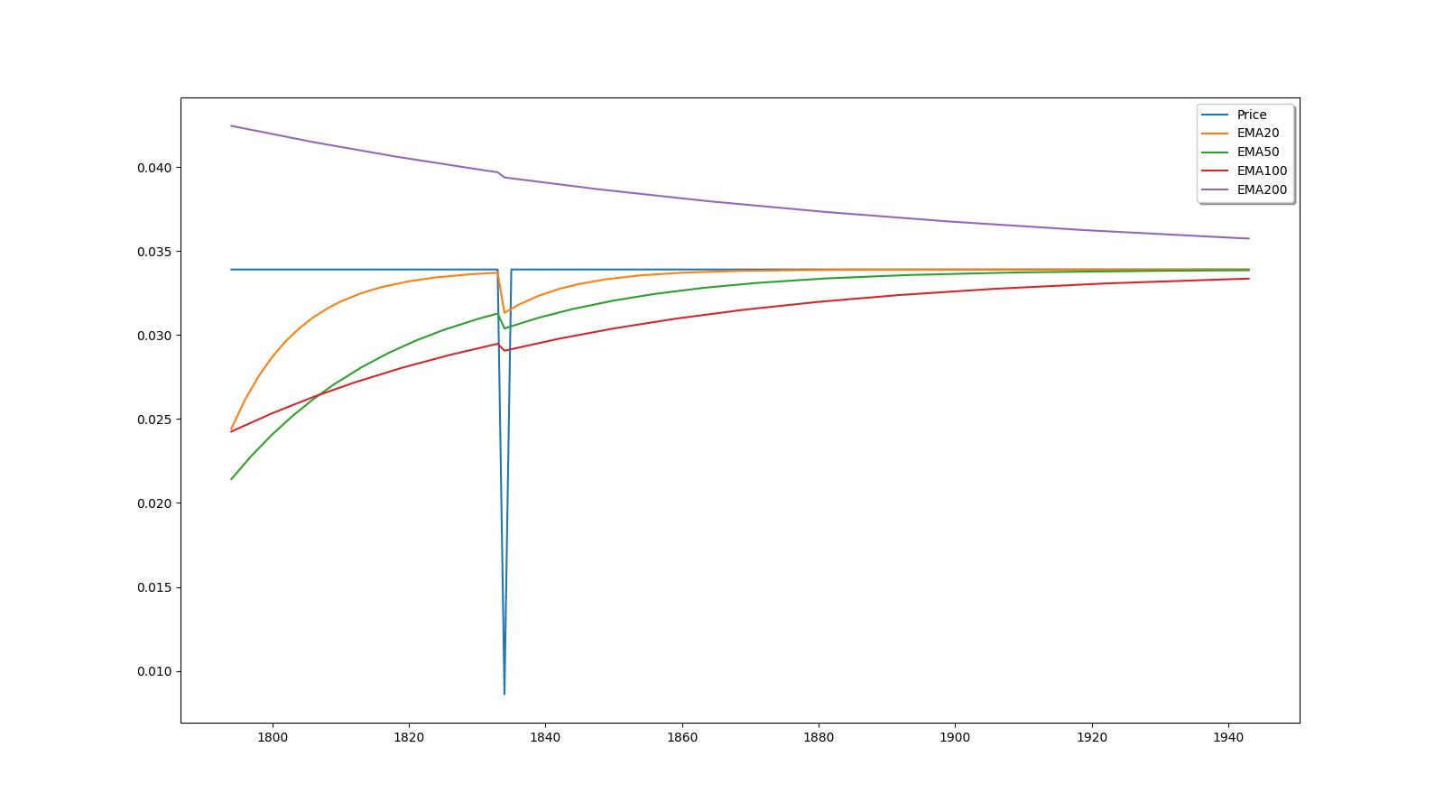 PowerPool Concentrated Voting Power Exponential Moving Averages