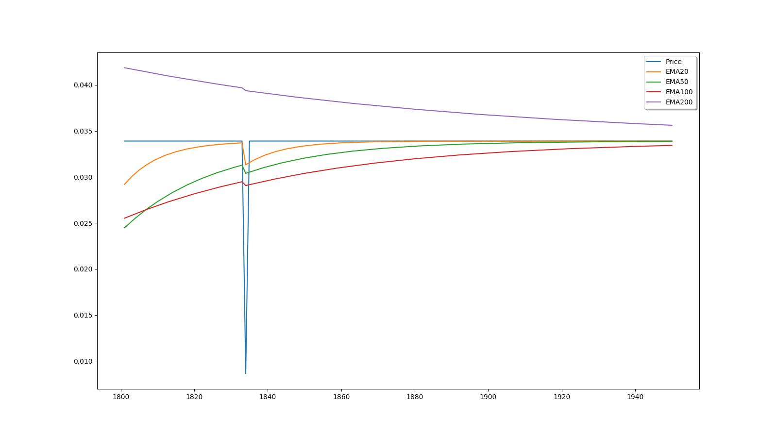 PowerPool Concentrated Voting Power Exponential Moving Averages
