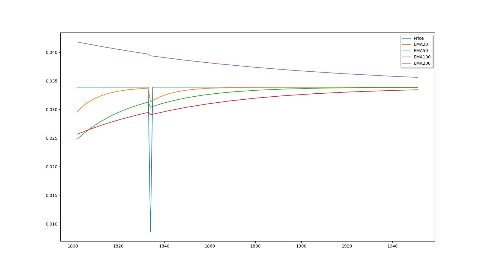 PowerPool Concentrated Voting Power Exponential Moving Averages