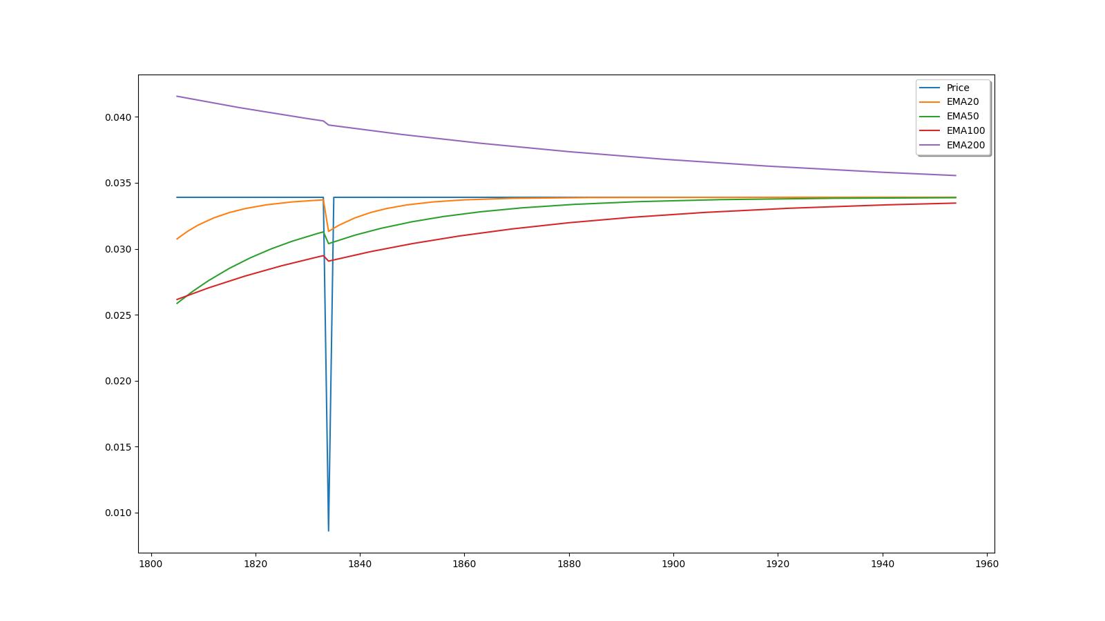PowerPool Concentrated Voting Power Exponential Moving Averages