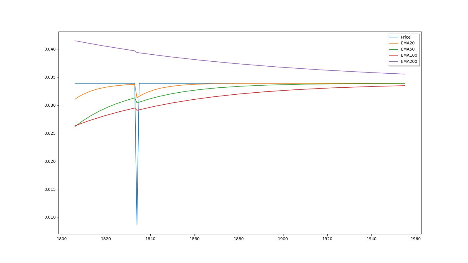 PowerPool Concentrated Voting Power Exponential Moving Averages