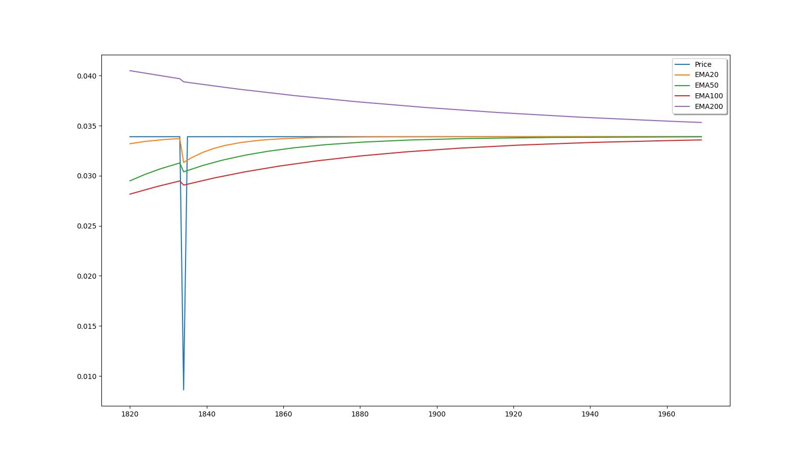PowerPool Concentrated Voting Power Exponential Moving Averages