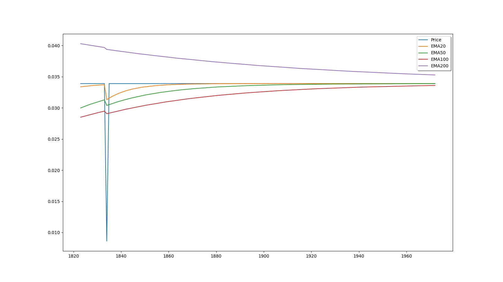 PowerPool Concentrated Voting Power Exponential Moving Averages