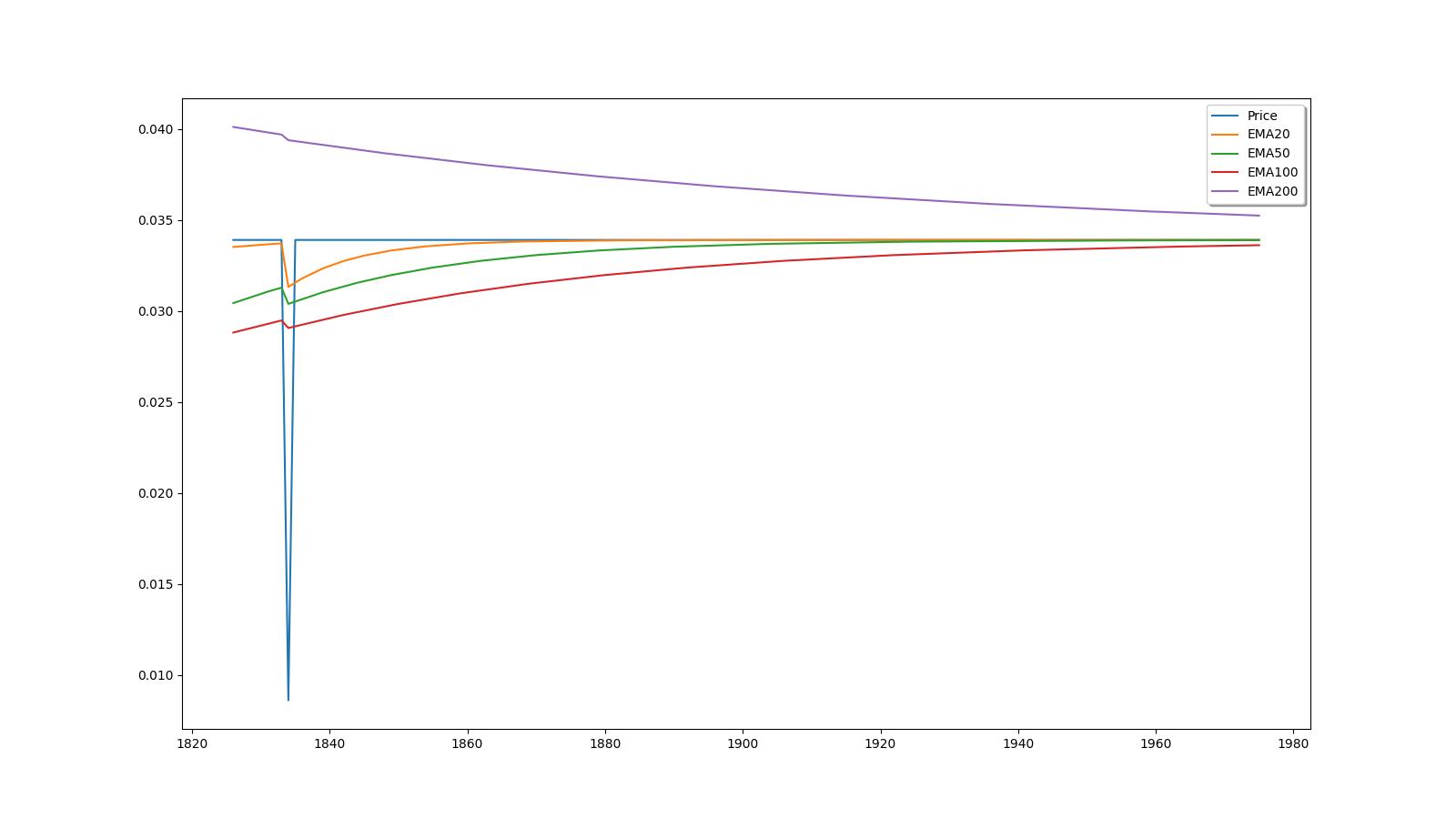 PowerPool Concentrated Voting Power Exponential Moving Averages