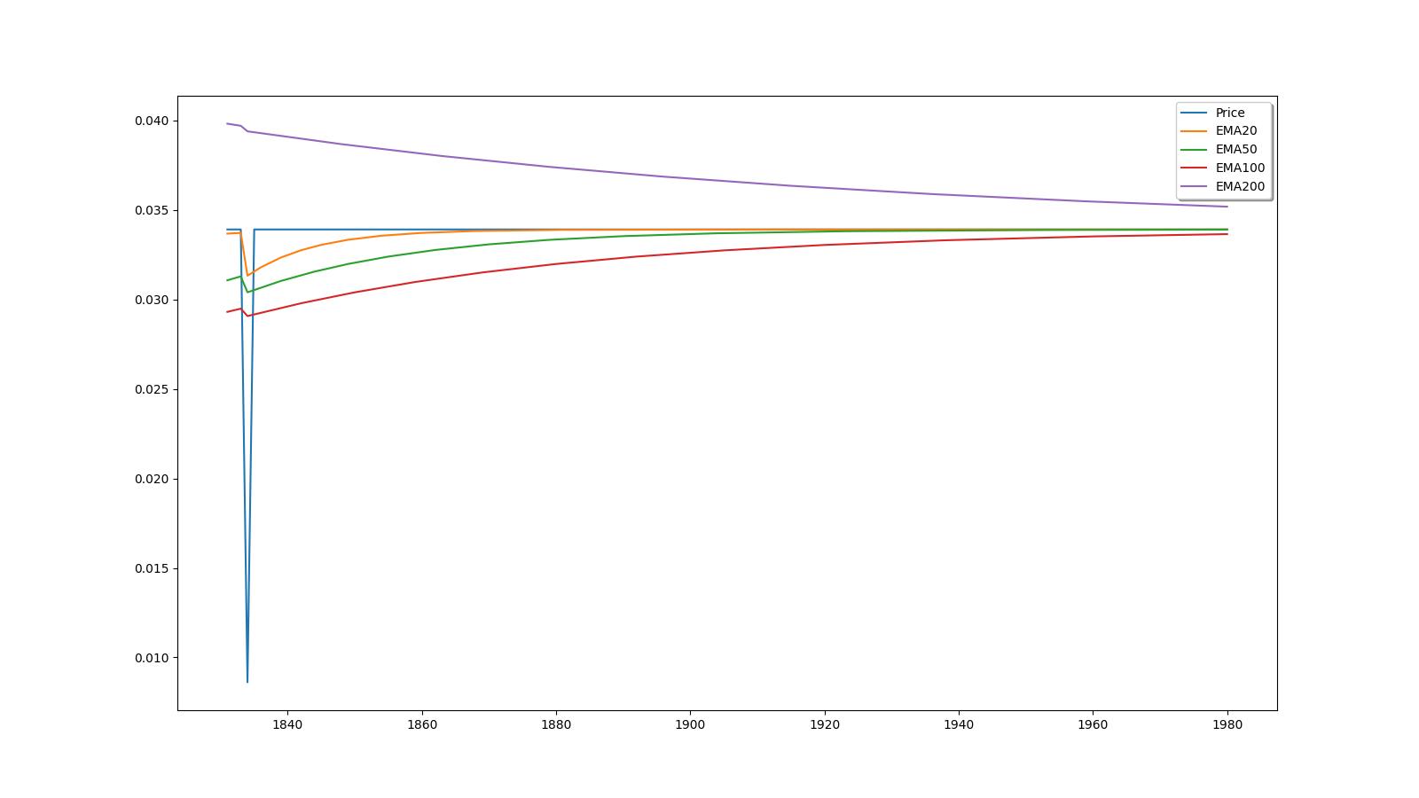 PowerPool Concentrated Voting Power Exponential Moving Averages