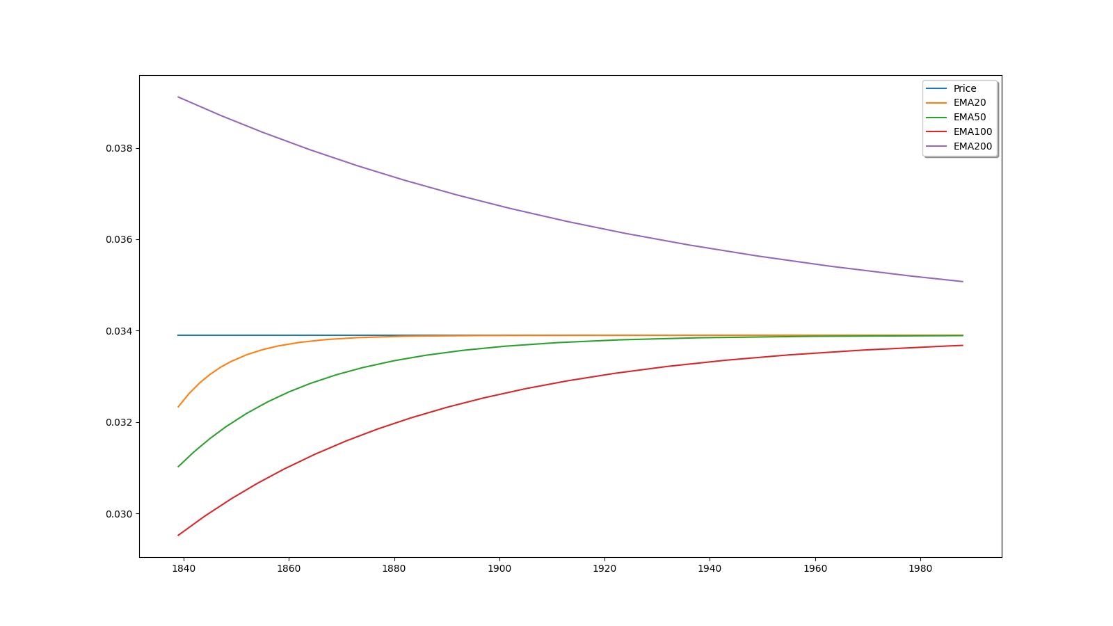 PowerPool Concentrated Voting Power Exponential Moving Averages