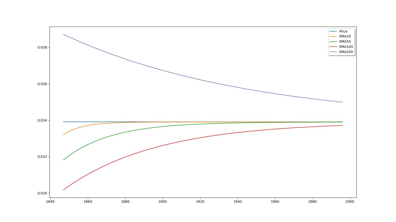 PowerPool Concentrated Voting Power Exponential Moving Averages