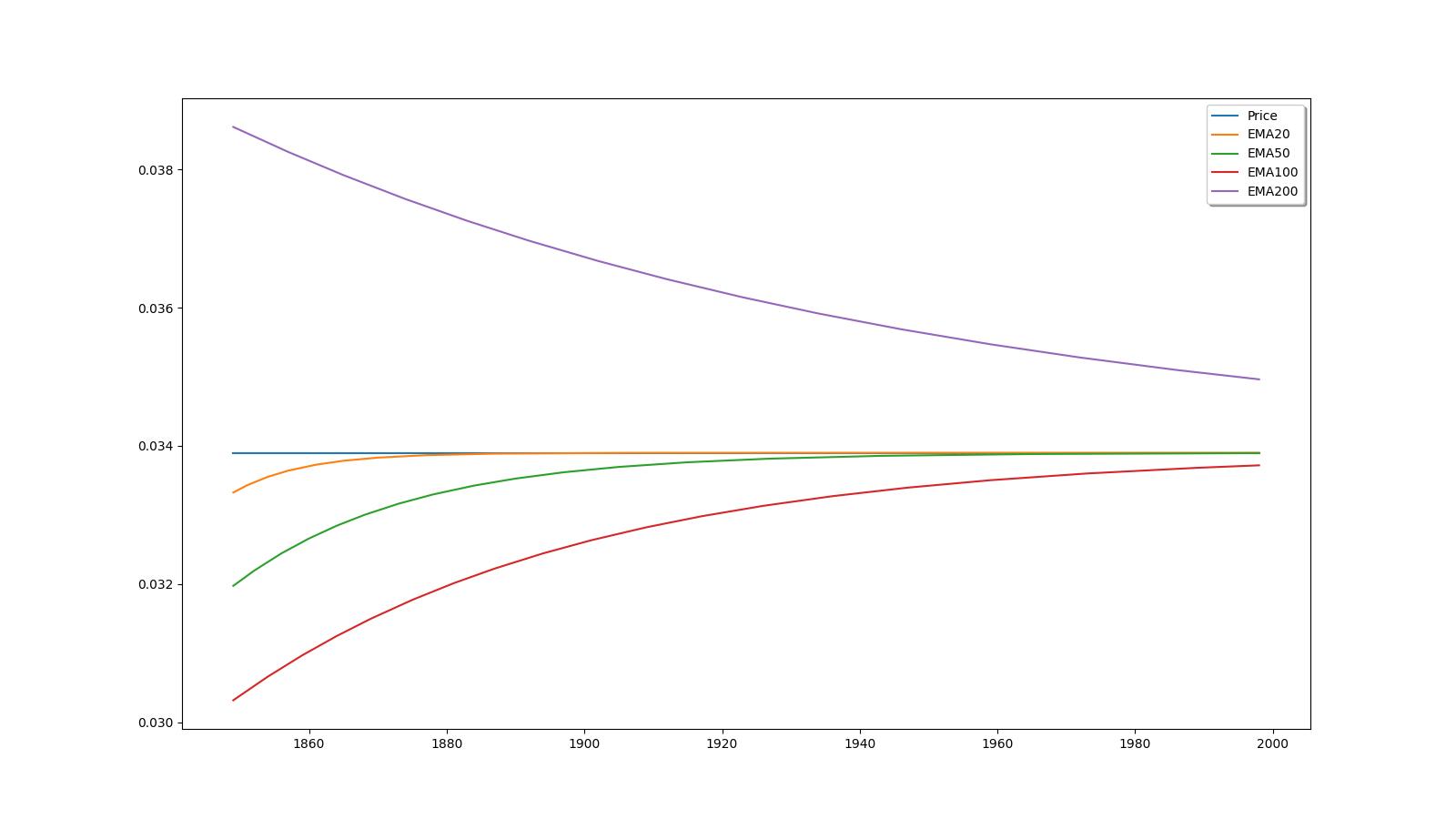 PowerPool Concentrated Voting Power Exponential Moving Averages