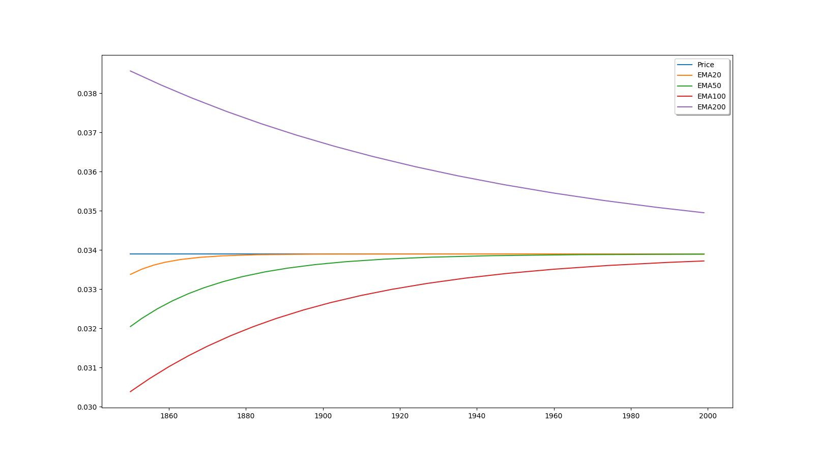 PowerPool Concentrated Voting Power Exponential Moving Averages