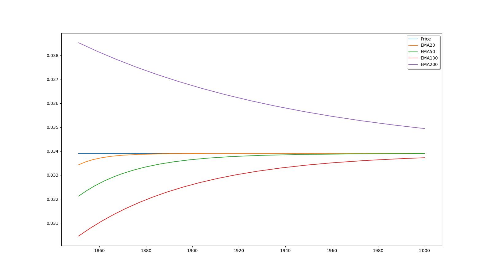 PowerPool Concentrated Voting Power Exponential Moving Averages