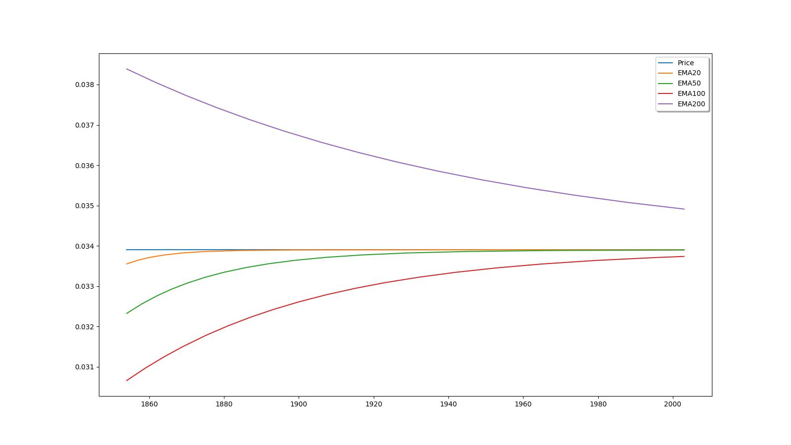 PowerPool Concentrated Voting Power Exponential Moving Averages