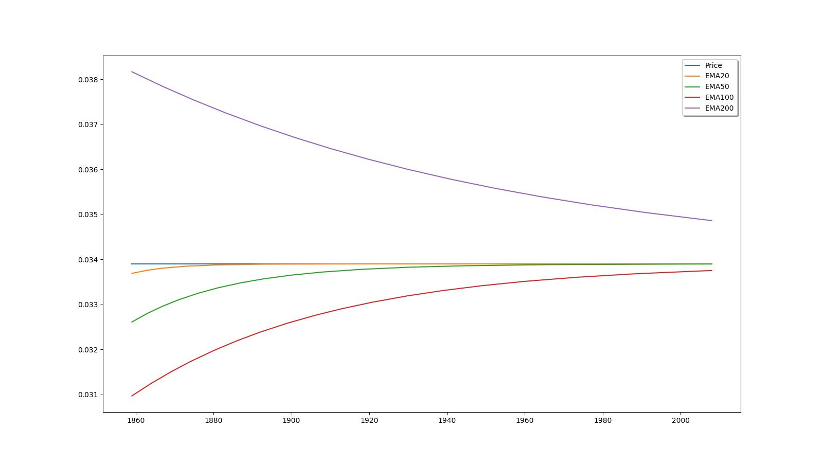 PowerPool Concentrated Voting Power Exponential Moving Averages