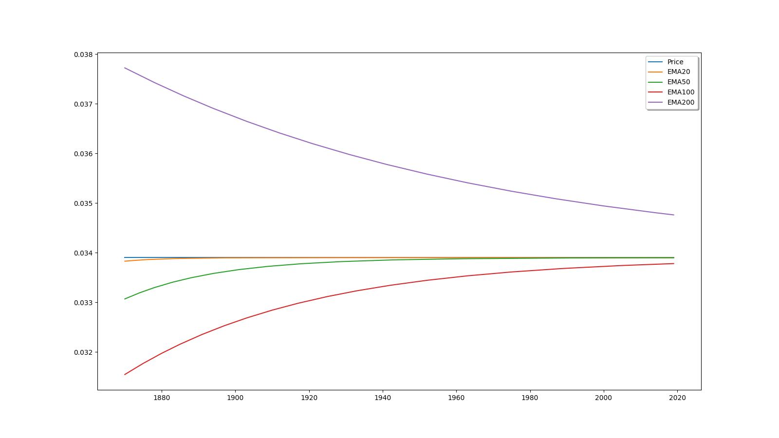 PowerPool Concentrated Voting Power Exponential Moving Averages