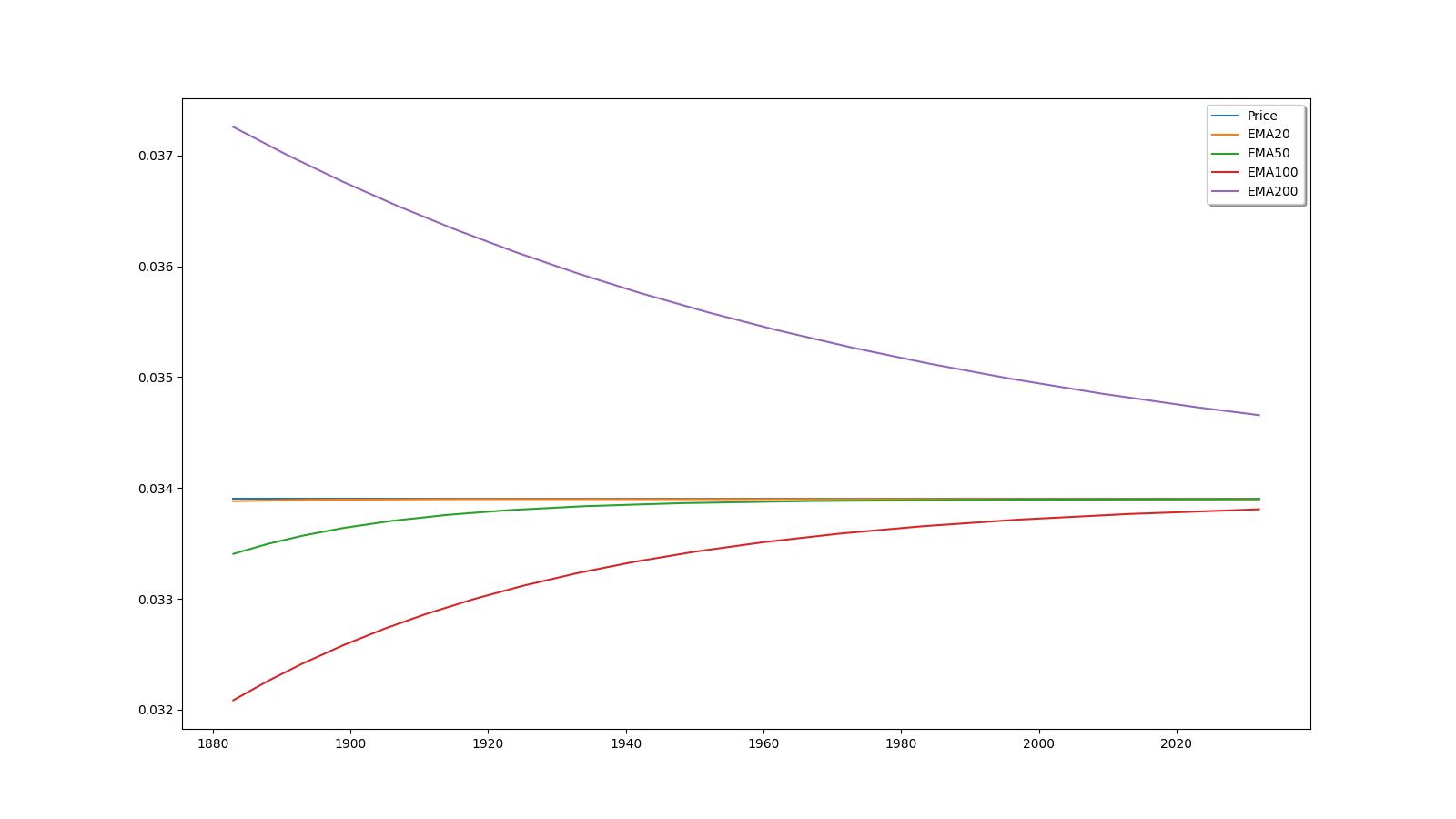 PowerPool Concentrated Voting Power Exponential Moving Averages
