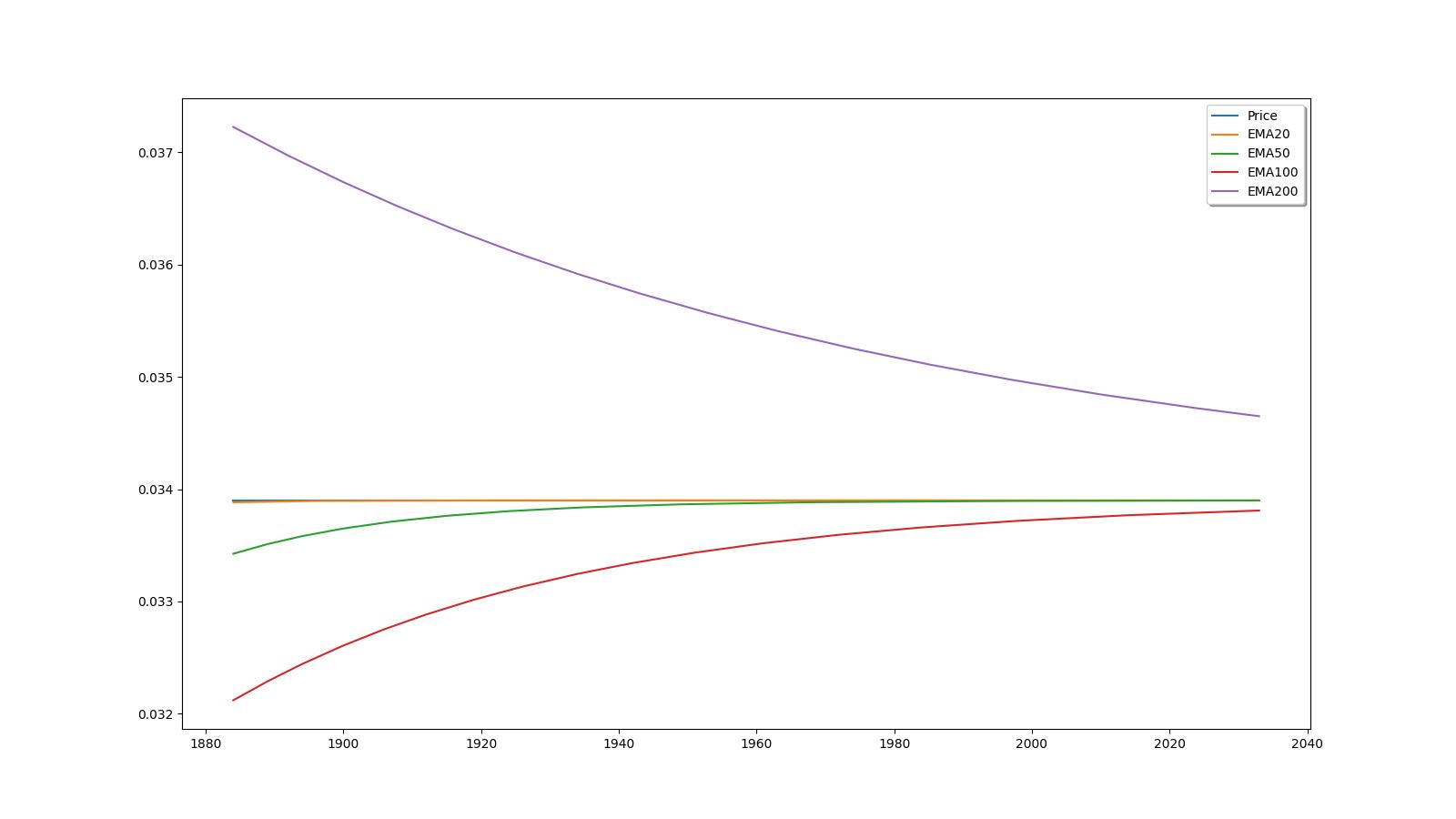 PowerPool Concentrated Voting Power Exponential Moving Averages