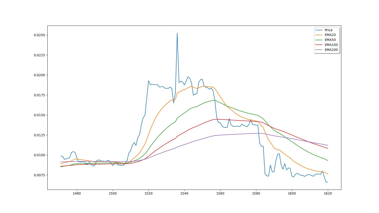PowerTrade Fuel Exponential Moving Averages