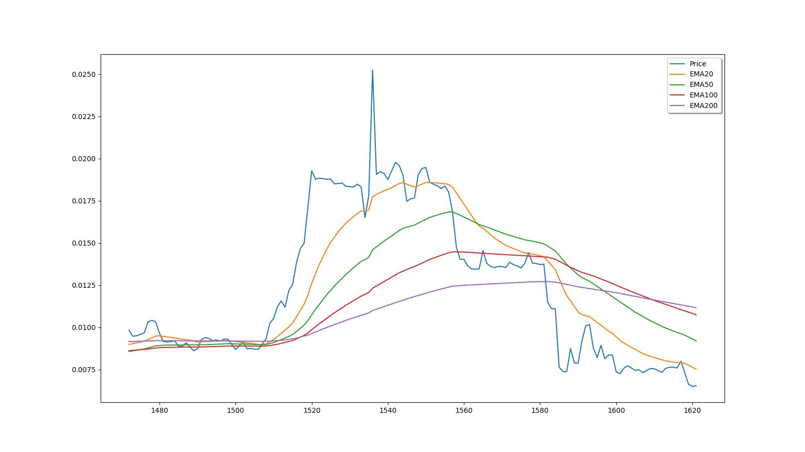 PowerTrade Fuel Exponential Moving Averages