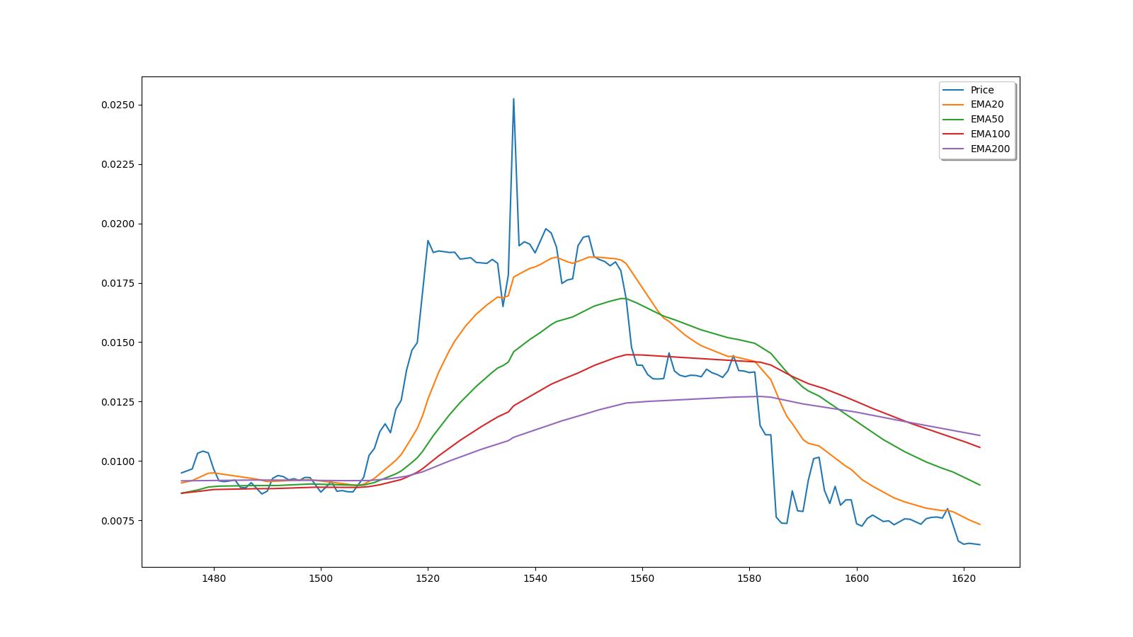 PowerTrade Fuel Exponential Moving Averages