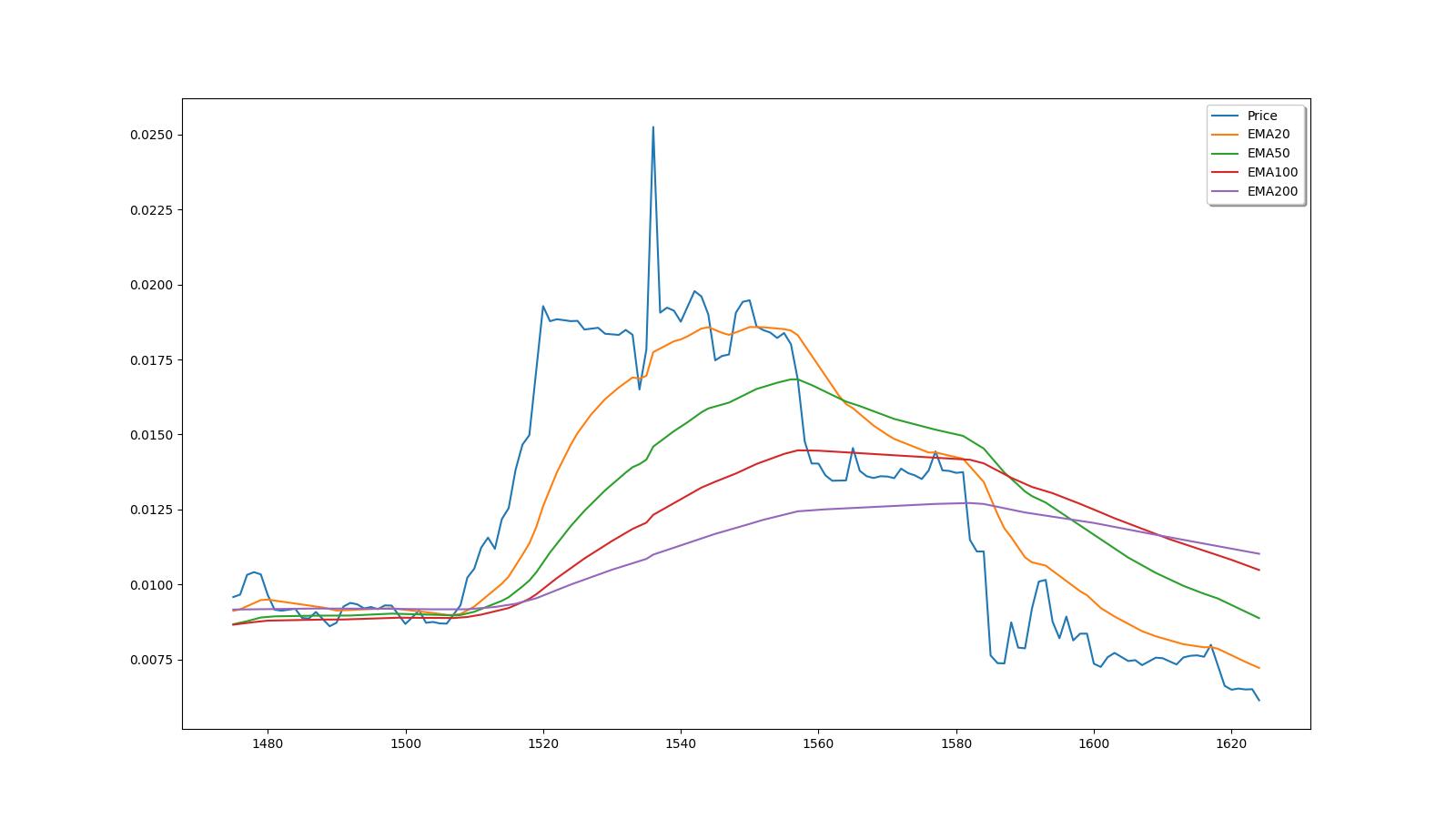 PowerTrade Fuel Exponential Moving Averages