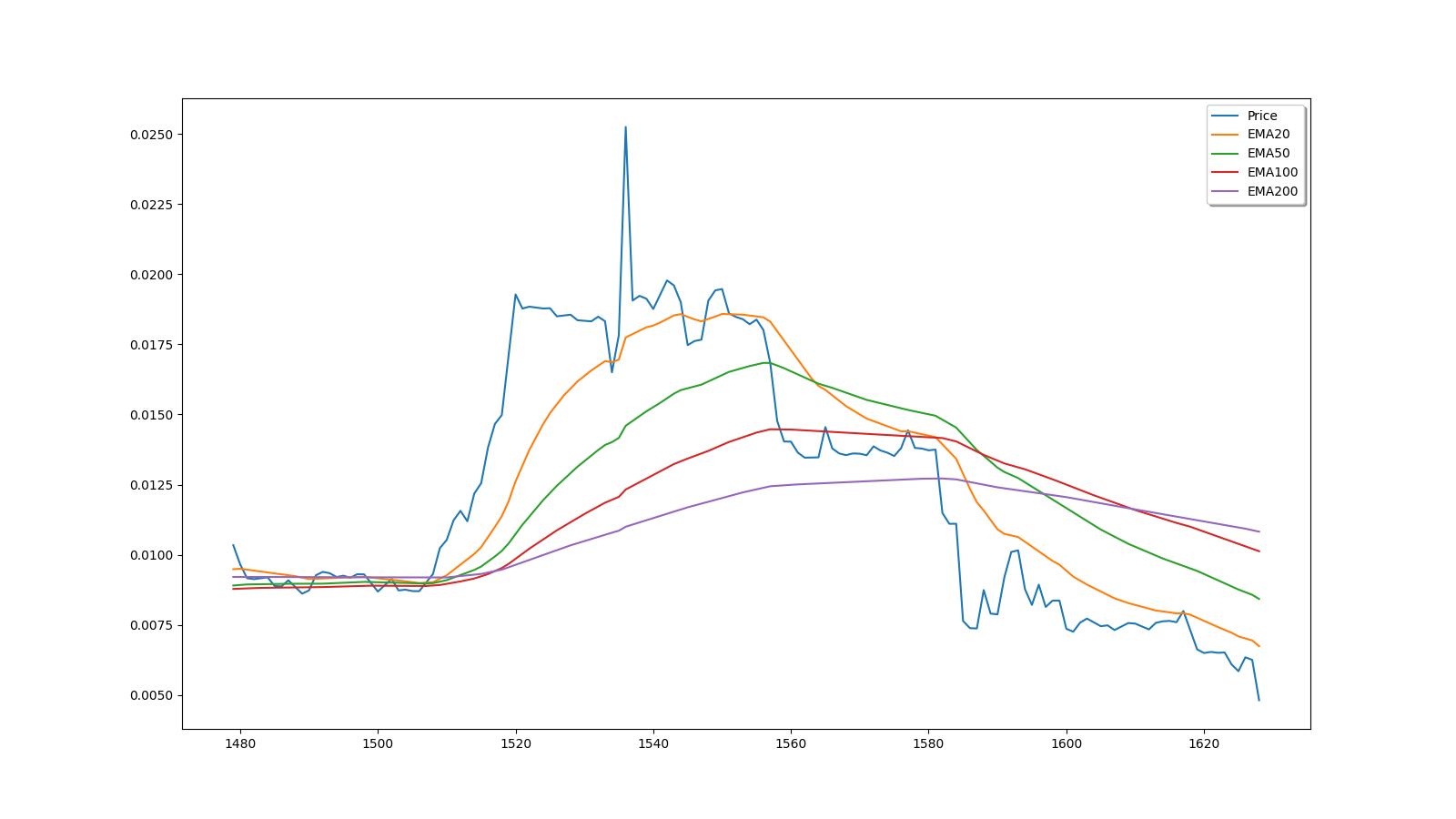 PowerTrade Fuel Exponential Moving Averages