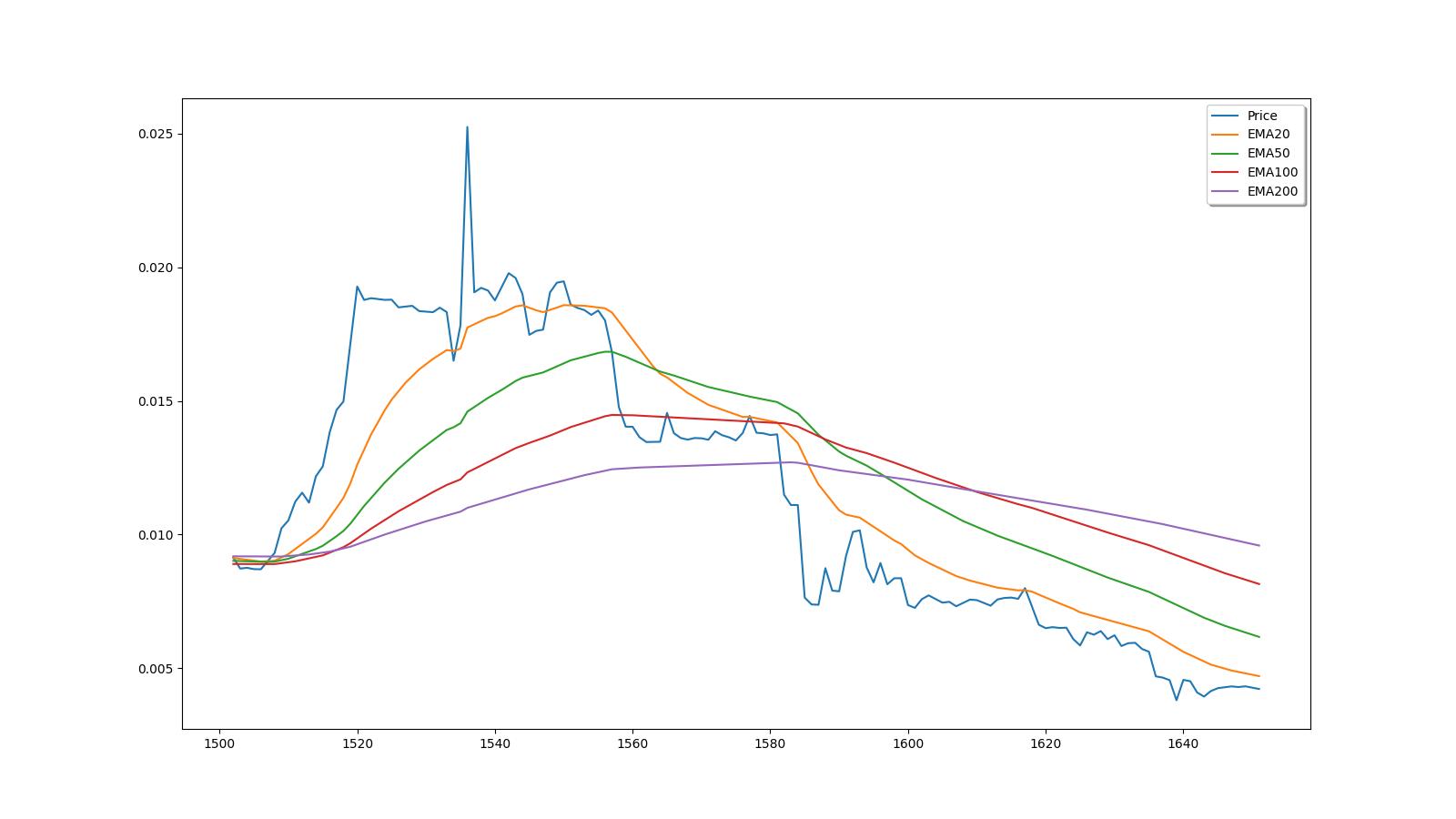 PowerTrade Fuel Exponential Moving Averages