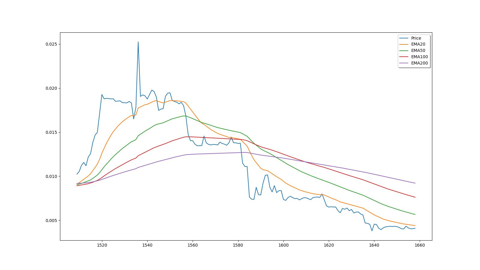 PowerTrade Fuel Exponential Moving Averages