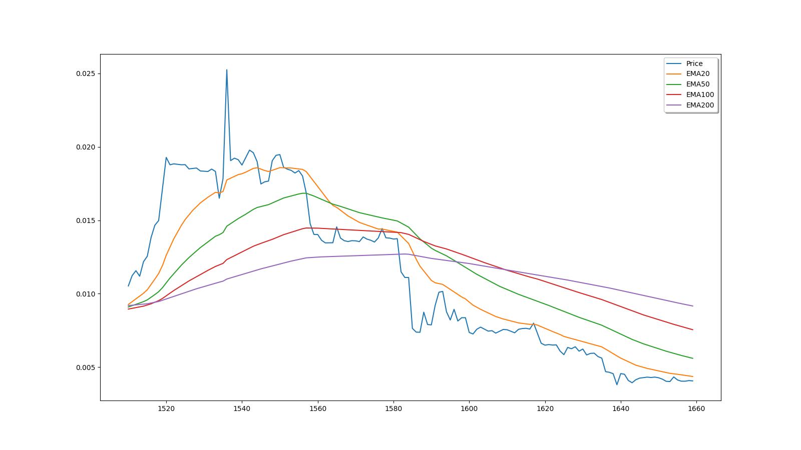 PowerTrade Fuel Exponential Moving Averages