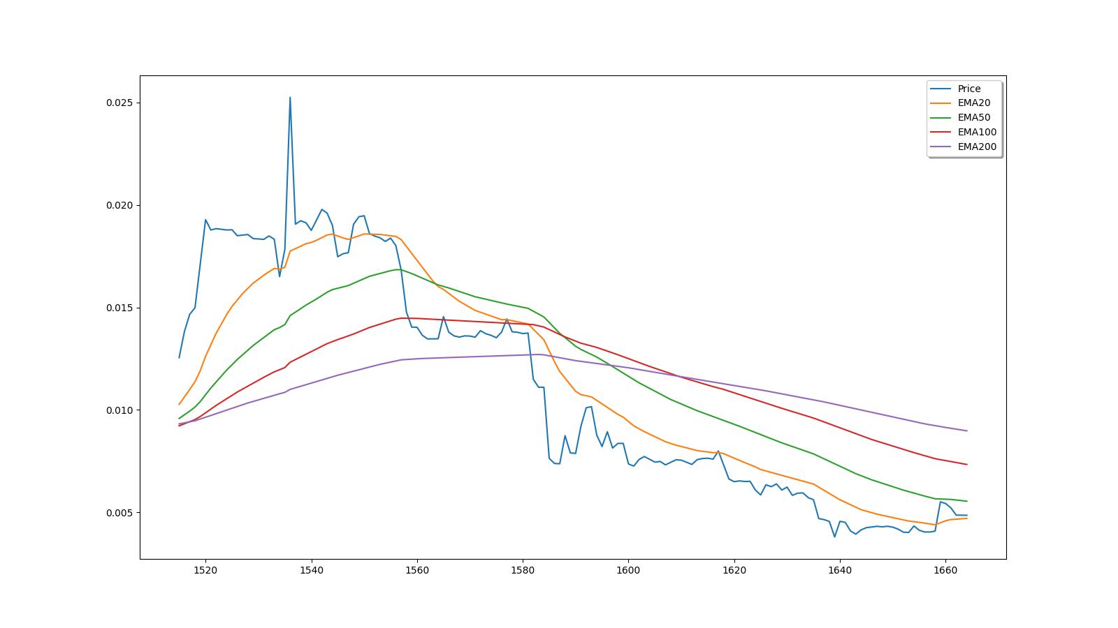 PowerTrade Fuel Exponential Moving Averages