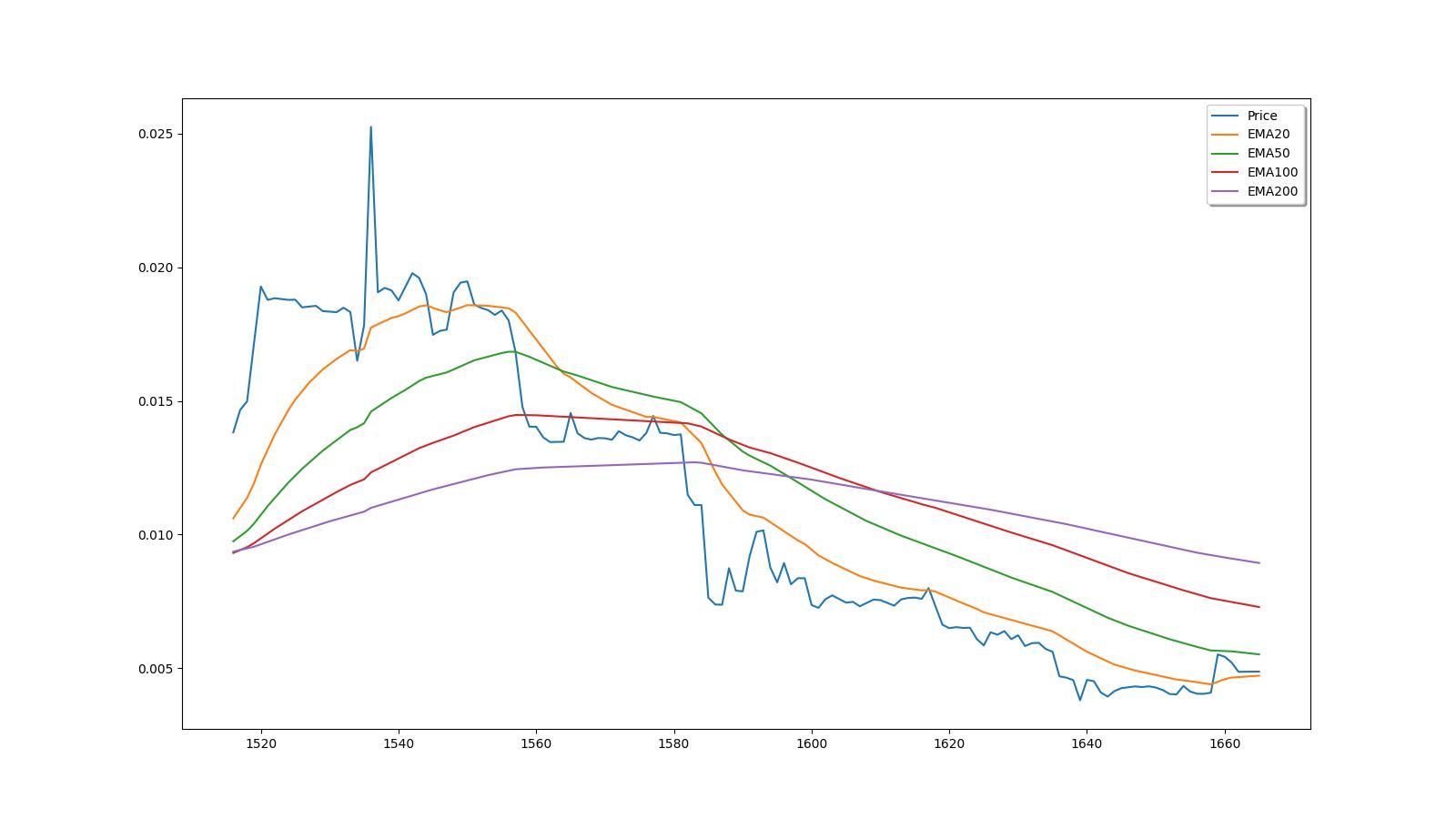 PowerTrade Fuel Exponential Moving Averages