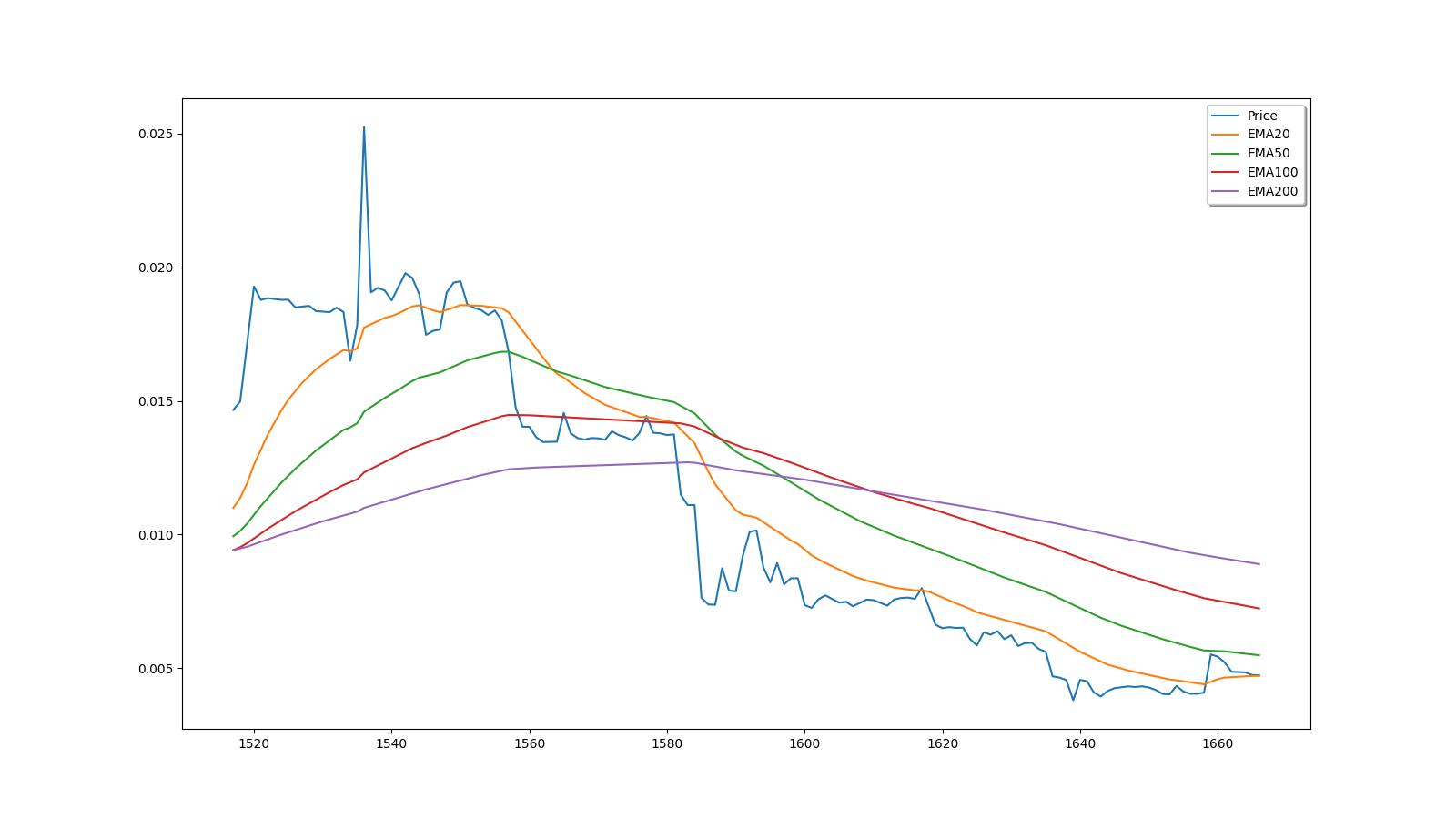 PowerTrade Fuel Exponential Moving Averages