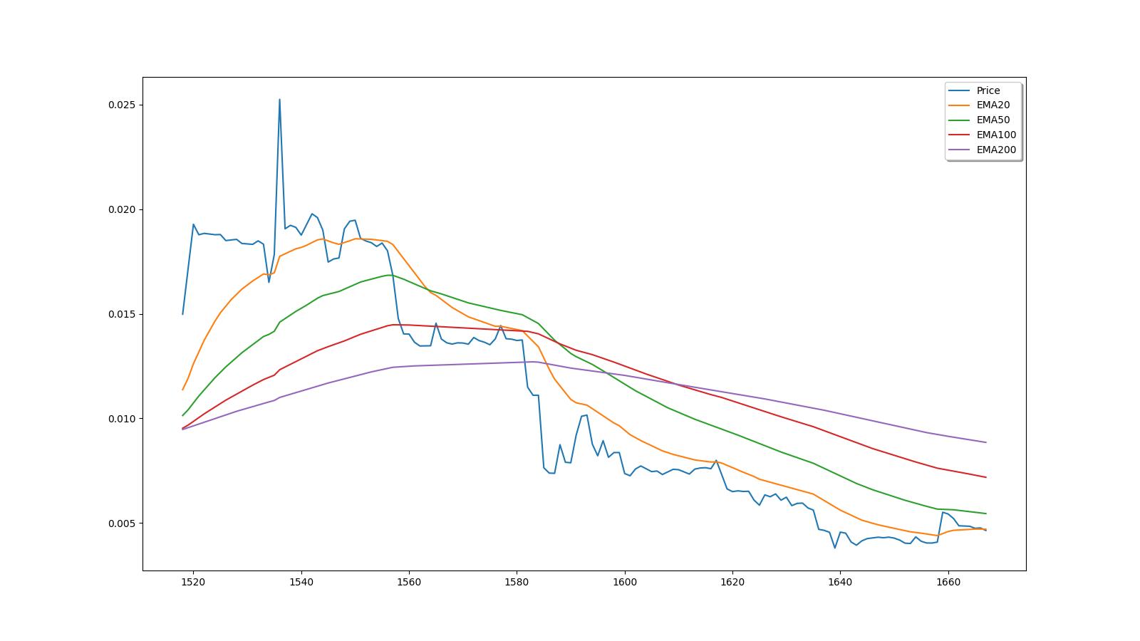 PowerTrade Fuel Exponential Moving Averages