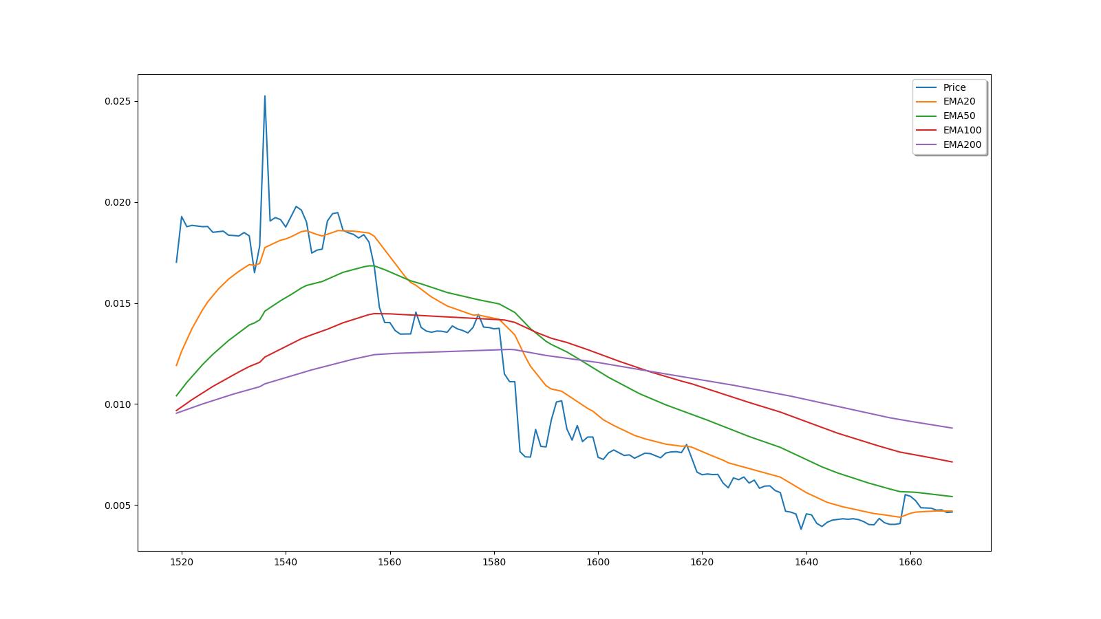 PowerTrade Fuel Exponential Moving Averages