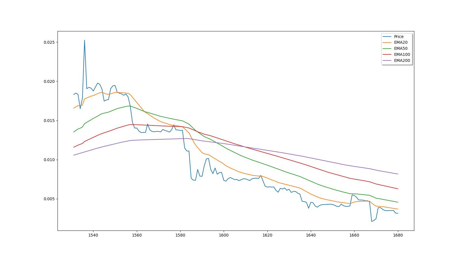 PowerTrade Fuel Exponential Moving Averages