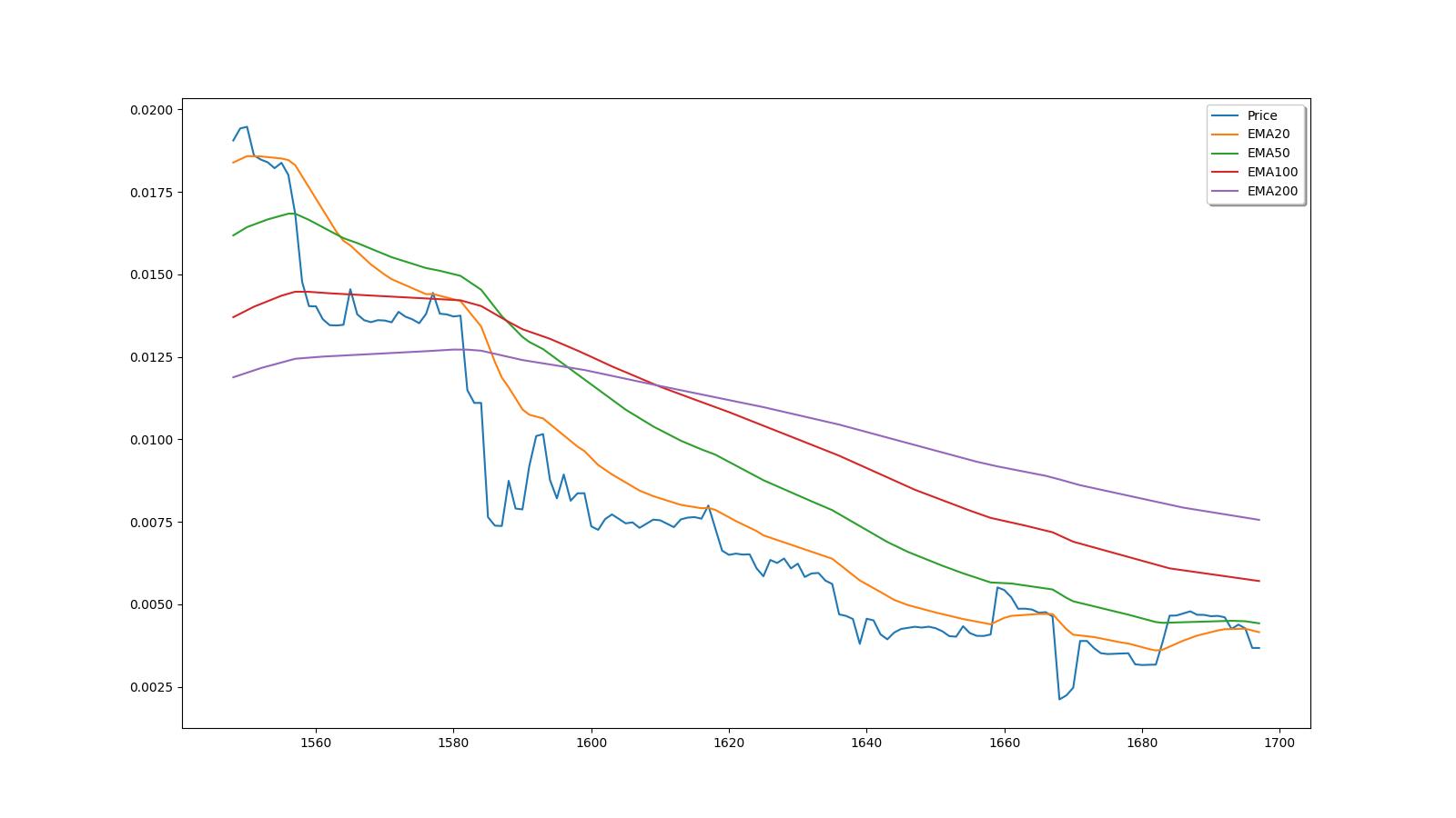 PowerTrade Fuel Exponential Moving Averages