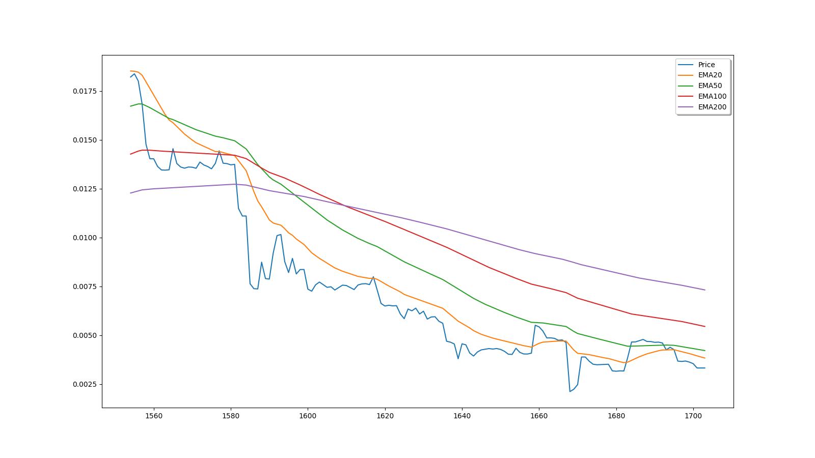 PowerTrade Fuel Exponential Moving Averages