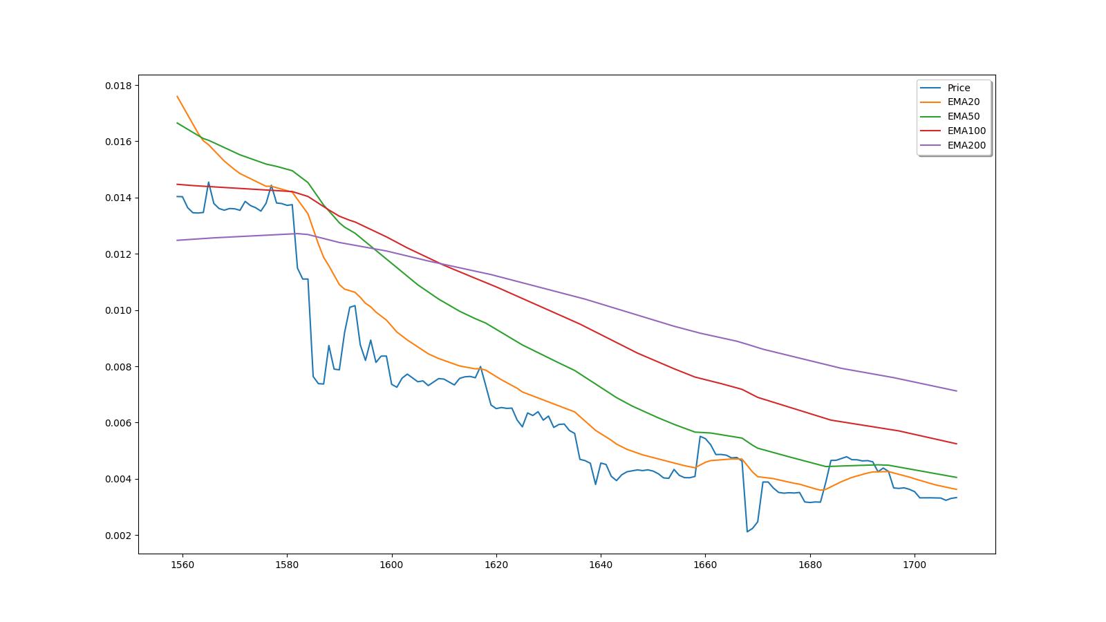 PowerTrade Fuel Exponential Moving Averages