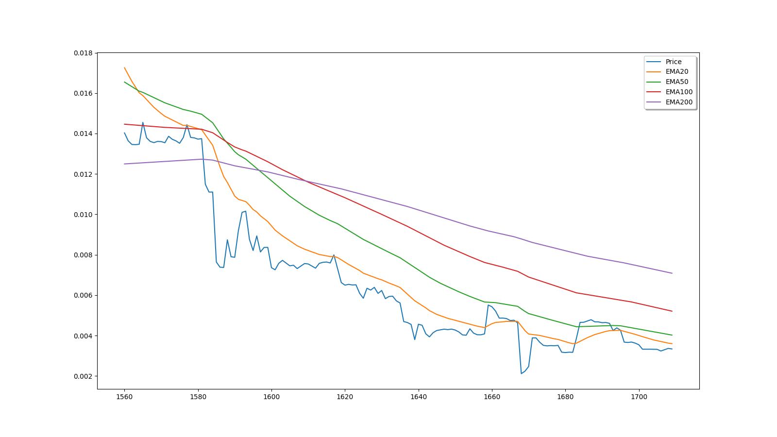 PowerTrade Fuel Exponential Moving Averages