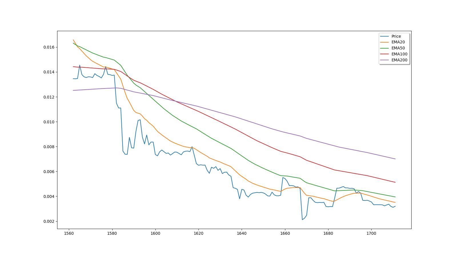 PowerTrade Fuel Exponential Moving Averages