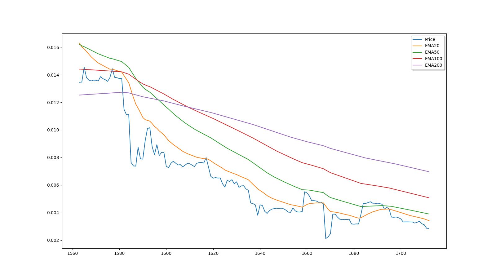 PowerTrade Fuel Exponential Moving Averages