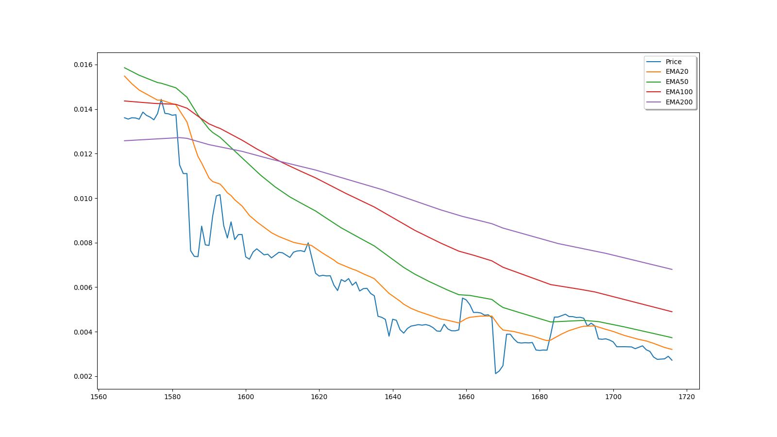 PowerTrade Fuel Exponential Moving Averages