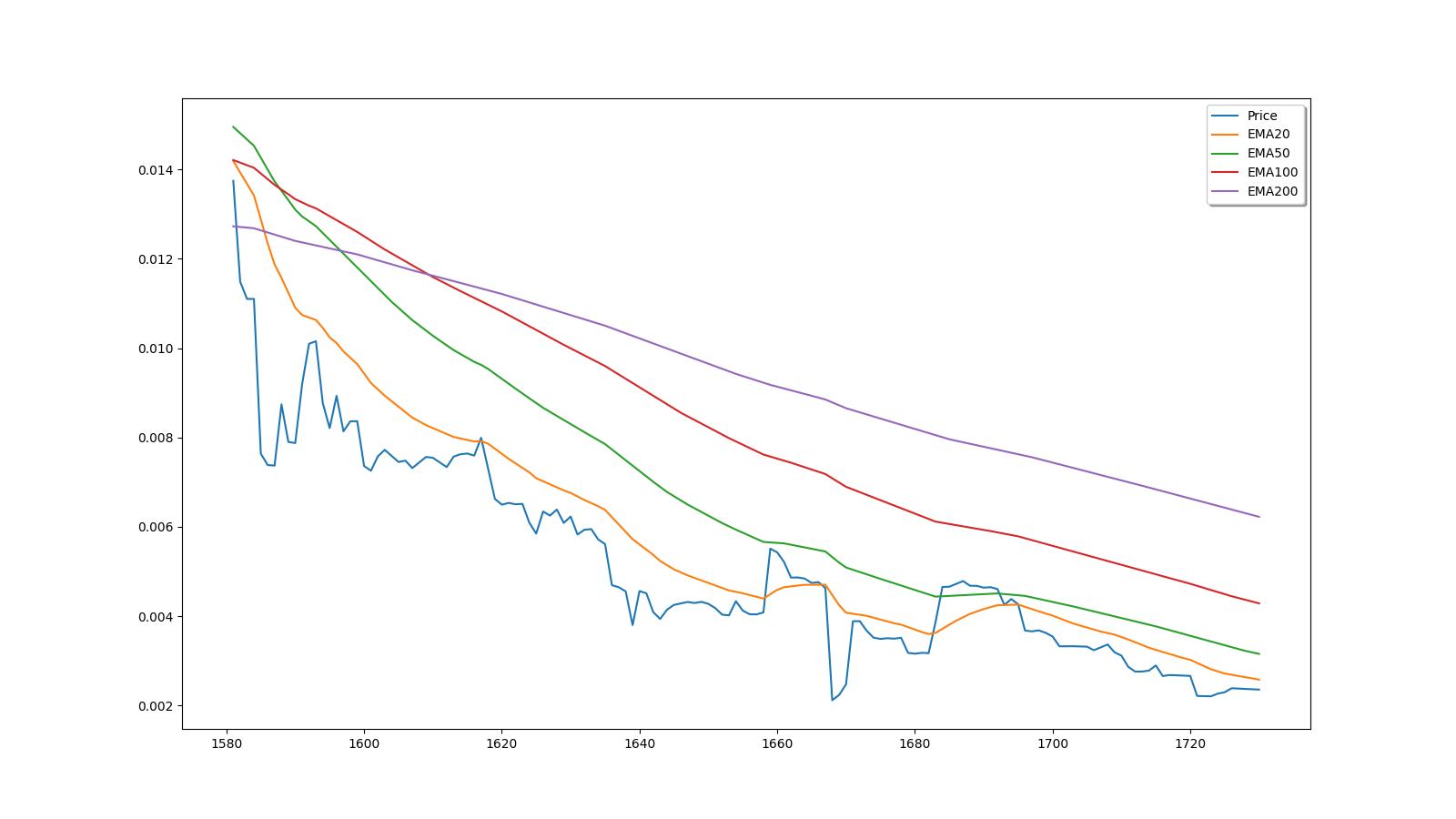 PowerTrade Fuel Exponential Moving Averages