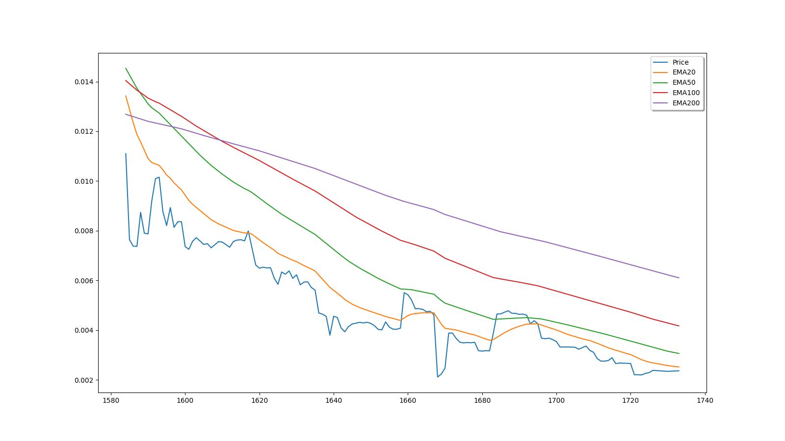 PowerTrade Fuel Exponential Moving Averages