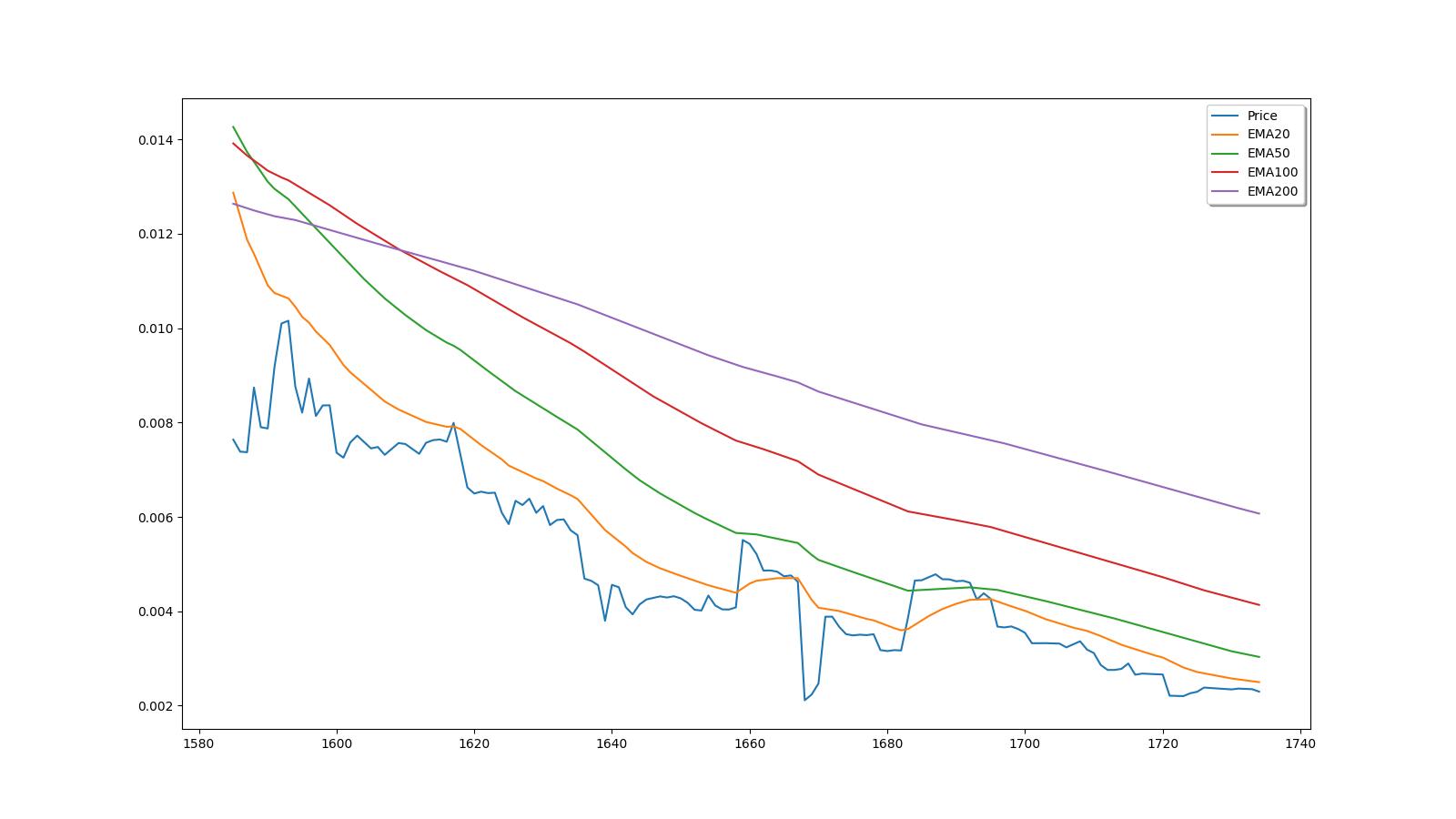 PowerTrade Fuel Exponential Moving Averages
