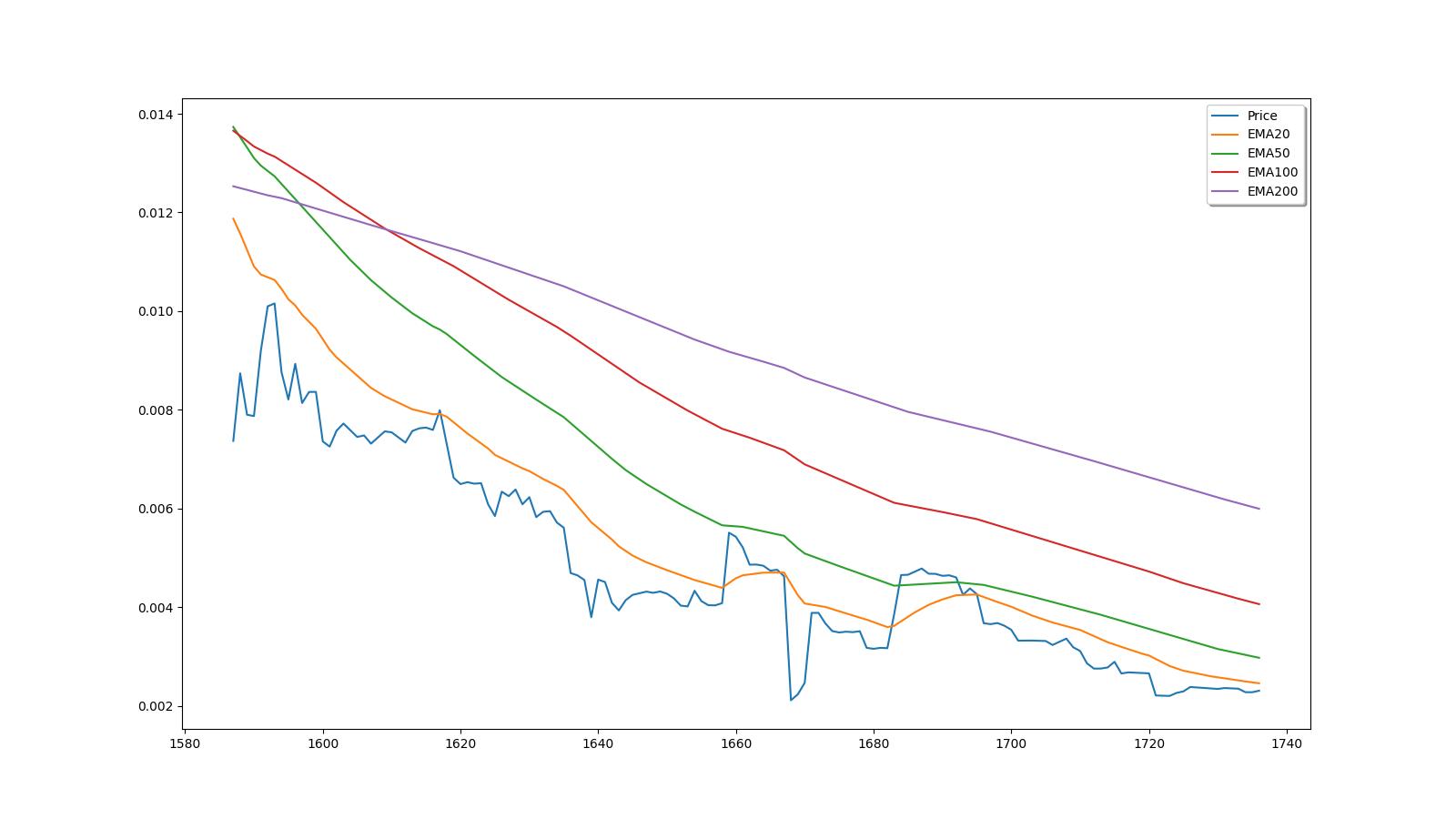 PowerTrade Fuel Exponential Moving Averages